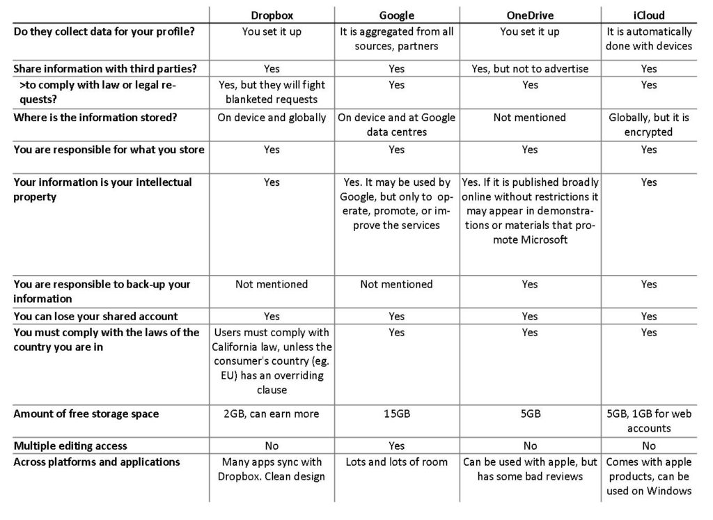 Cloud Storage Policy Comparison - Services in Action